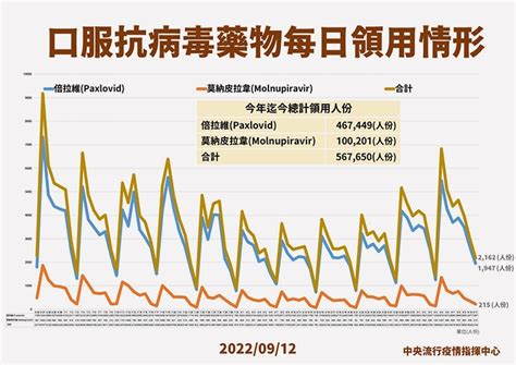 本土25346！死亡28 Ba5被證實為國內主流病毒株｜四季線上4gtv
