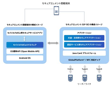 セキュアアプリケーションの実装に関する取り組み Felica Networks