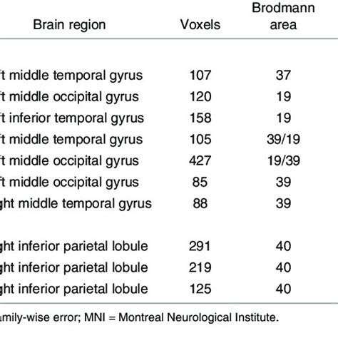 Altered Resting State Functional Connectivity Of The Amygdala Download Scientific Diagram