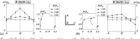 Figure 1 From Post Buckling Behaviour And Strength Of Angle Columns