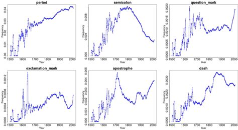 frequency distributions of punctuation marks in english english today