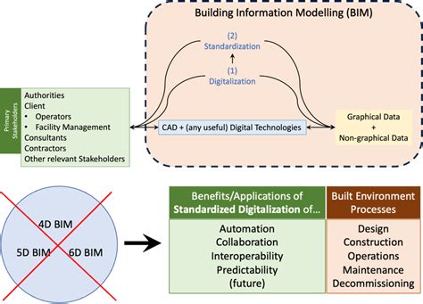 Bim Without Exaggerations