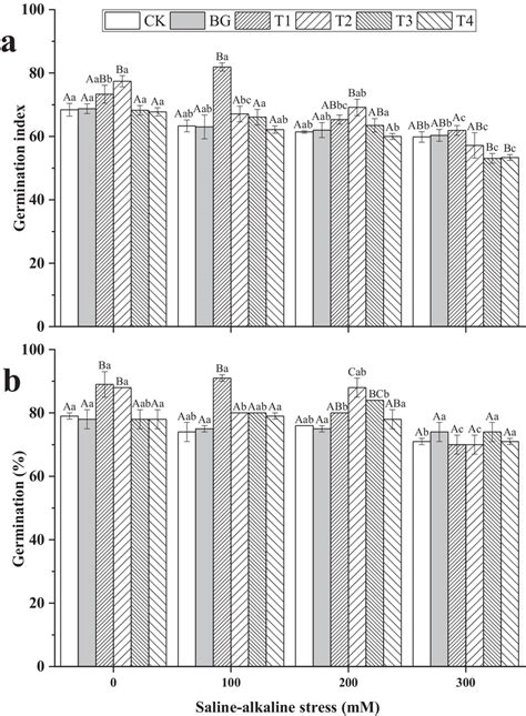 Seed Germination Index A And Percentage B Of Chenopodium Quinoa
