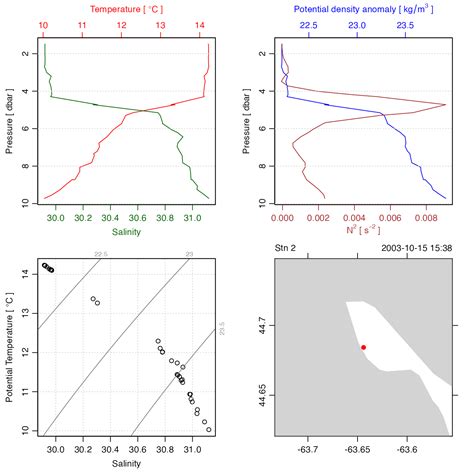 Subset A Ctd Object — Subsetctd Method • Oce