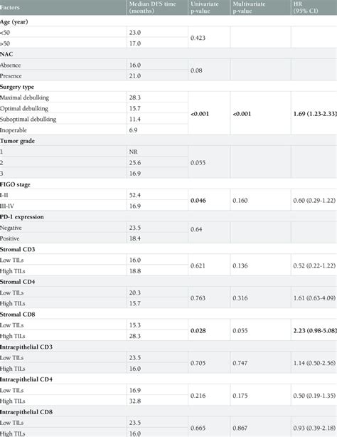 Univariate And Multivariate Analysis Of Risk Factors For Dfs In