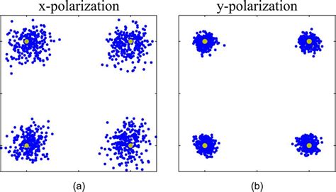 Constellation Diagrams Of The Two Polarization Tributaries After