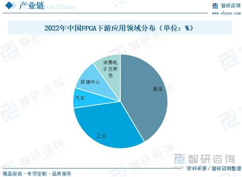 一文读懂2023年fpga行业现状及前景：未来市场有望保持稳中有增
