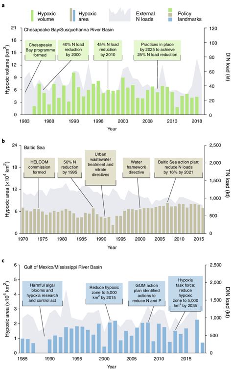 Time Lines Of Policy Measures And Hypoxic Zone Size Reveal Lack Of