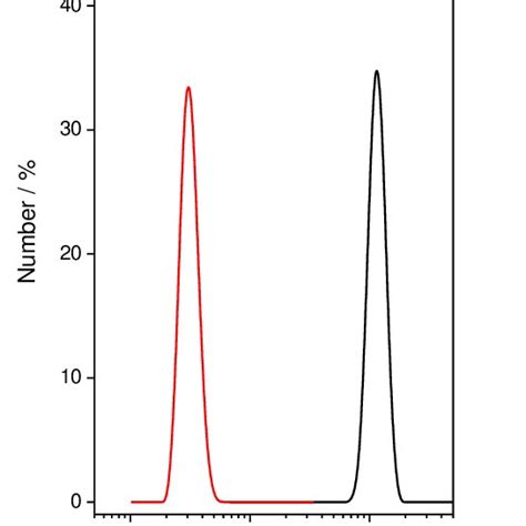 Particle Size Distribution For Dispersions Of Calcium Hydroxide