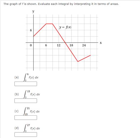 Solved The Graph Of F Is Shown Evaluate Each Int
