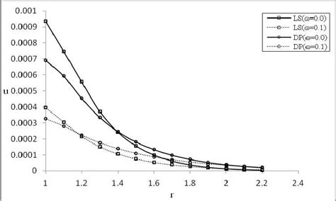Variation Of U Vs R For Download Scientific Diagram