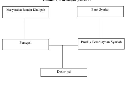 Produk Pembiayaan Bank Syariah KAJIAN TEORITIS DAN KERANGKA PEMIKIRAN