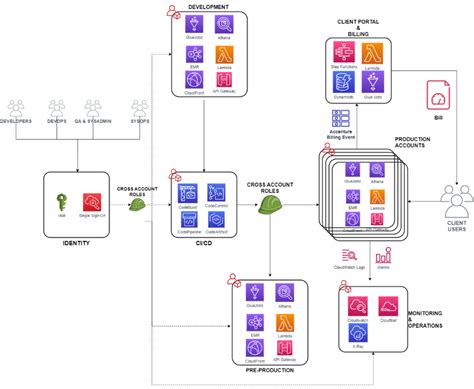 How Accenture Helps Utilities Transform Billing Management Through Uptility Aws Partner
