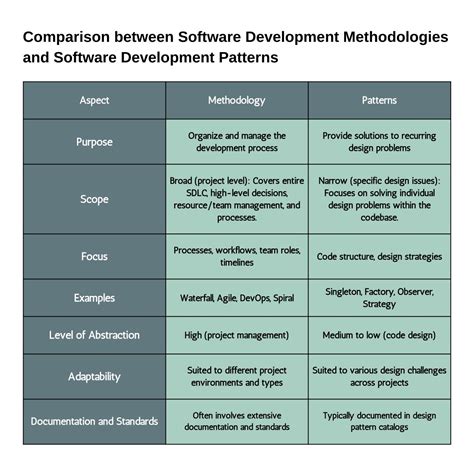 Comparison Between Software Development Methodologies And Software