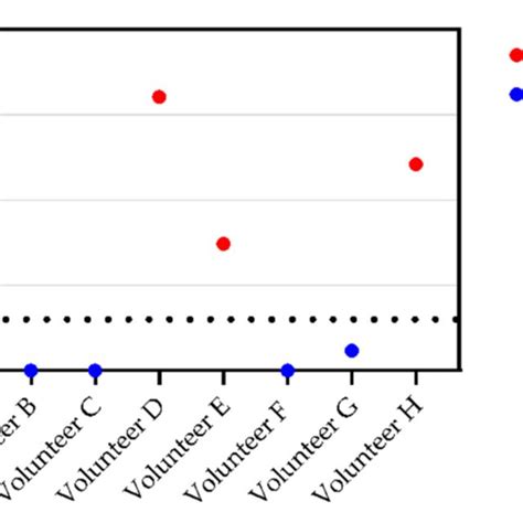 Classification Of Hla B 57 01 Healthy Volunteers As Abc Sensitive