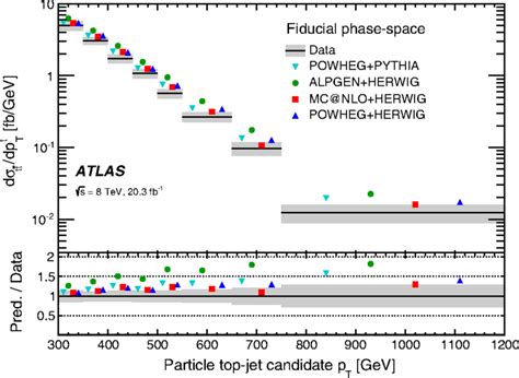 fiducial particle level differential cross section as a function of the