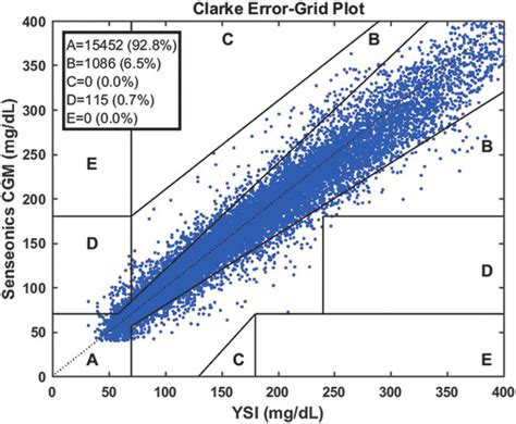 clarke error grid analysis of cgm and ysi glucose measurements through