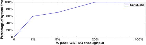 Figure 7 From End To End Io Monitoring On Leading Supercomputers