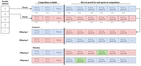 Optimising Forest Management Using Multi Objective Genetic Algorithms
