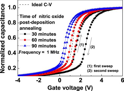 Capacitancevoltage Cv Curves Of The Sputtered Sio24h Sic