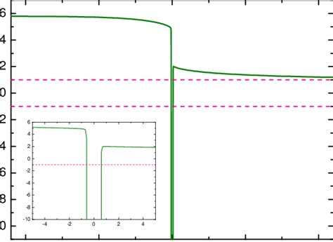 Numerical Plot Of The Evolution Of The Equation Of State Parameter W Download Scientific
