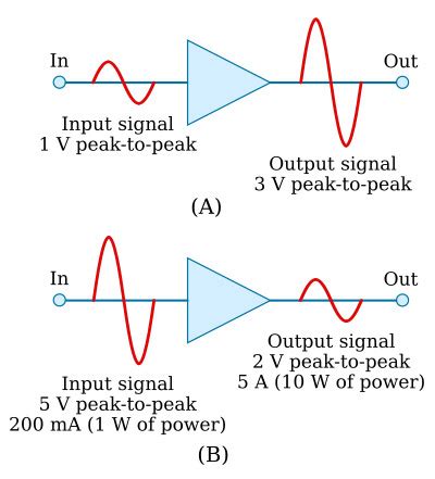Classification Of Amplifiers