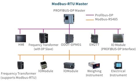 Odot Dpm01 Modbus Rtu To Profibus Dp Converter