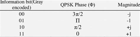 Binary Encoded Codes For Qpsk With Real Imaginary Constella Tion