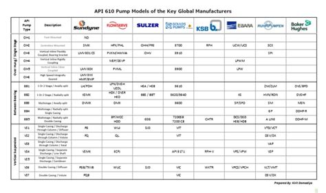 Api 610 Centrifugal Pumps Models Pdf Gas Technologies Dynamics
