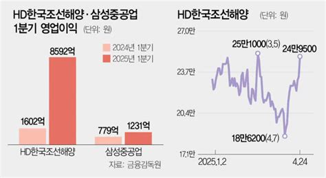 호실적 K조선슈퍼 사이클 올라탔다