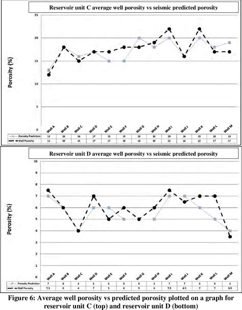 Figure 6 From Spe 183116 Ms Seismically Derived Porosity Prediction For