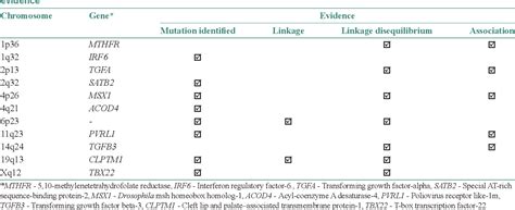 Table 1 From A Comprehensive Review Of The Genetic Basis Of Cleft Lip