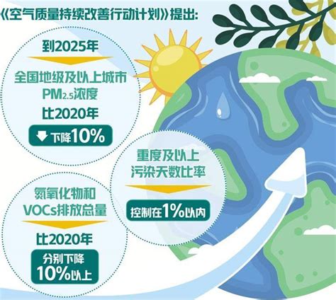 第三个大气十条出台 力争到2025年全国地级及以上城市PM2 5浓度比2020年下降10 重点 污染 周边地区
