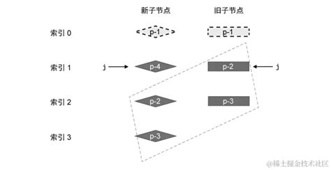 vue3 快速diff算法原理前言 本篇文章是《vue js设计与实现》第 11 章 快速diff算法 笔记，其中的代 掘金