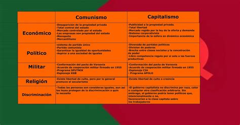 Diferencias Entre Socialismo Y Comunismo Cuadro Compa Vrogue Co