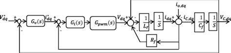closed loop current controller a d axis controller b q axis controller