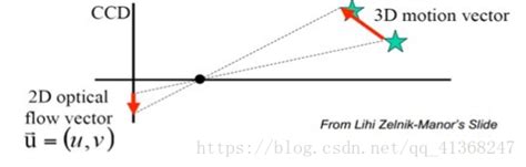 计算机视觉 光流法optical Flow简介 Csdn博客