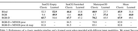 Table 3 From Benchmarking Classic And Learned Navigation In Complex 3d
