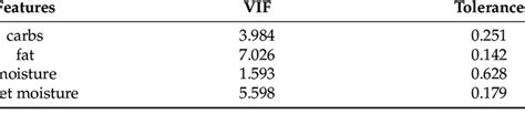 Variance Inflation Factor And Tolerance Statistics For Download