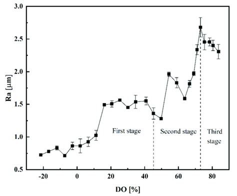 Surface Roughness Variation Under Different Do Rates Download Scientific Diagram