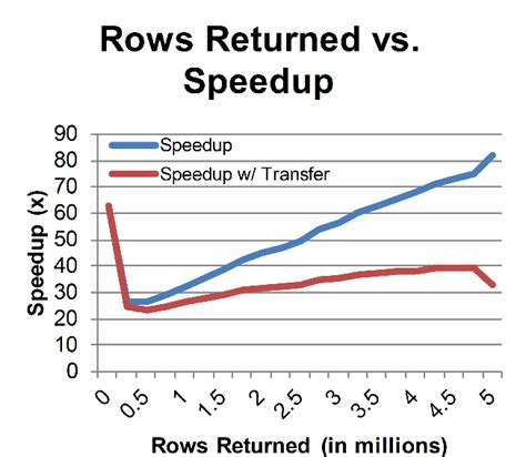 Figure 2 From Accelerating Sql Database Operations On A Gpu With Cuda
