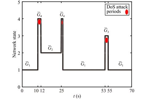 Fully Distributed Resilient Cooperative Control Of Vehicular Platoon Systems Under Dos Attacks