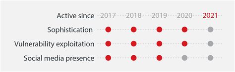 Defending The Expanding Attack Surface Trend Micro 2022 Midyear
