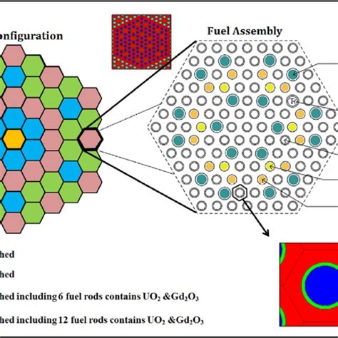 The Core Configuration Of Simulated Reactor Core And Fuel Assemblies