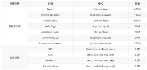 腾讯发布conan Embedding V2，登顶mteb中英榜单，性能更强、覆盖场景更广 53ai Ai知识库大模型知识库大模型训练