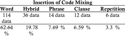 The Types Of Code Mixing In Instagram Caption Download Scientific Diagram