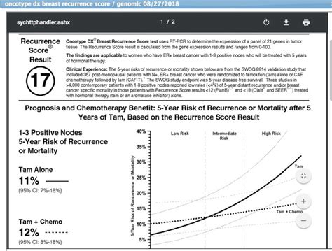 Low Oncotype Dx Recurrence Score Do I Need Radiation — Community Discussion Forums