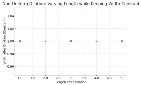 Dilation Calculator Geometric Analysis Tool 4 Examples