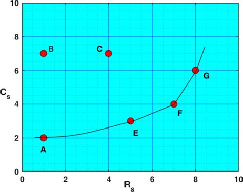 Non Functions Graphs