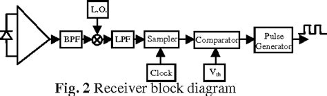 figure 2 from performance improvement using linecoding in a subcarrier